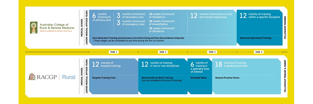 Rural Generalist Pathway - Western Australian Department of Health - About Us